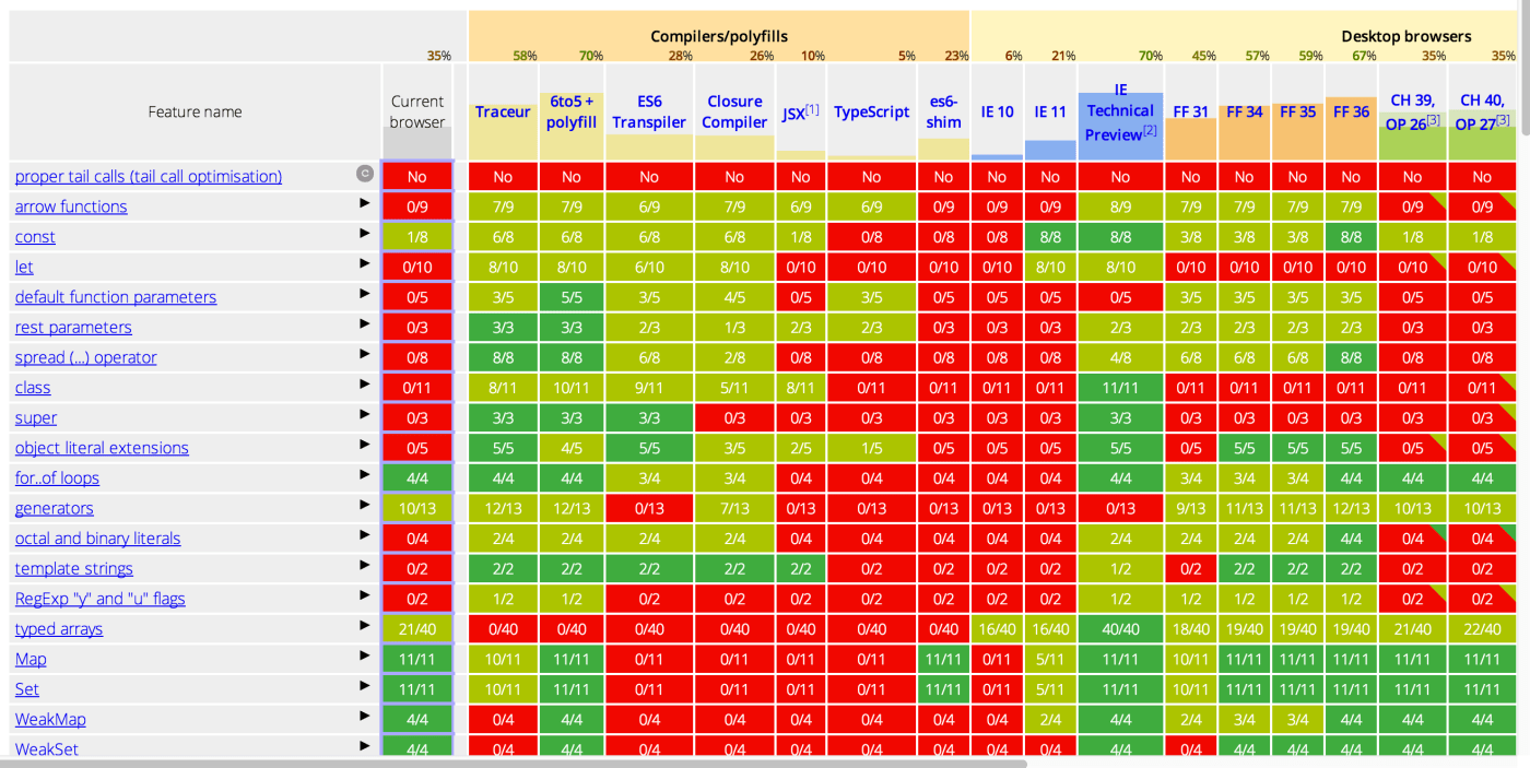 Why You Should Start Developing With Google Dart