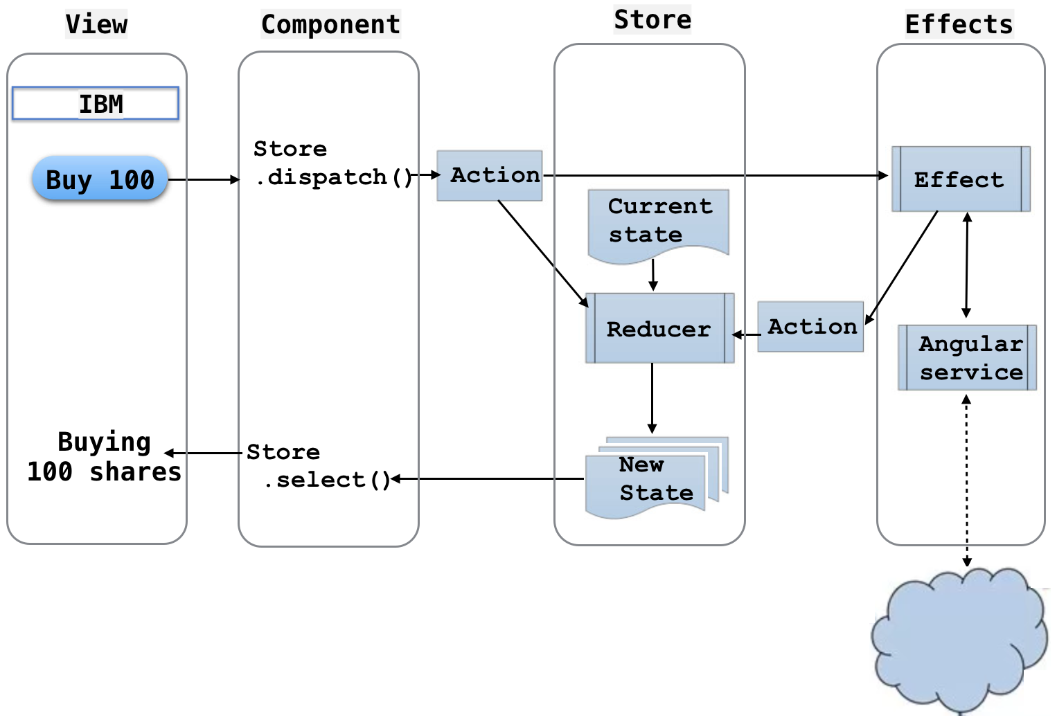 Angular: When using ngrx is an overkill